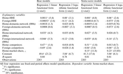 panel data regression results download table