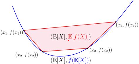 revisiting the classics jensen s inequality machine learning research blog