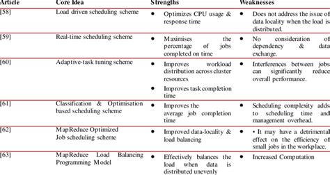 summary of load balancing aware scheduling strategies download scientific diagram