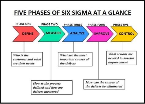 FIVE PHASES OF SIX SIGMA AT A GLANCE In 2022 Fourth Phase