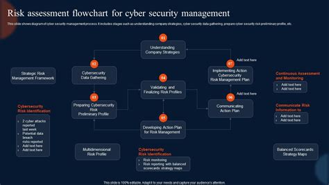 risk assessment flowchart for cyber security management