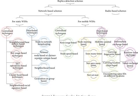 figure 1 from detection and mitigation of node replication attacks in wireless sensor networks