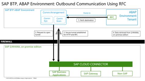 Connect To Your On Premise System From SAP BTP ABAP Environment Using