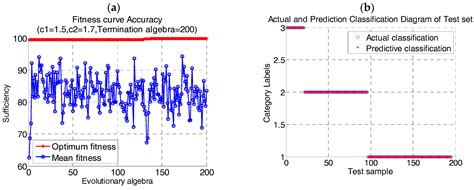 cells free full text cell group recognition method based on adaptive mutation pso svm