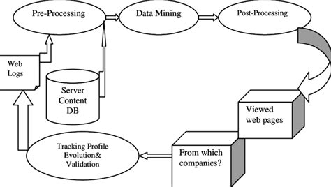 web usage mining process download scientific diagram
