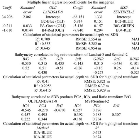 The Resultant Correlation Regression Coefficients Method Wise