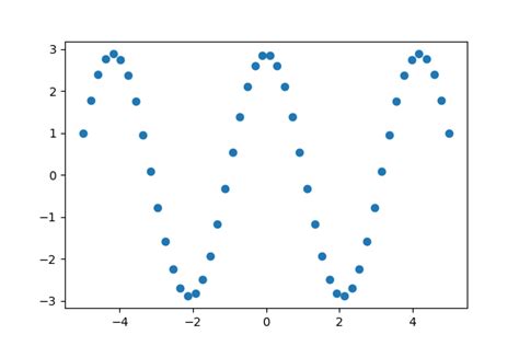 15128 Curve Fitting — Scientific Python Lectures