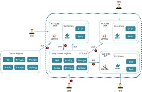 品高公开课 基于docker容器的微服务架构实践 搜狐