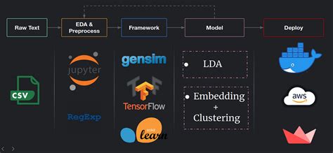 topic identification with gensim library using python analytics vidhya