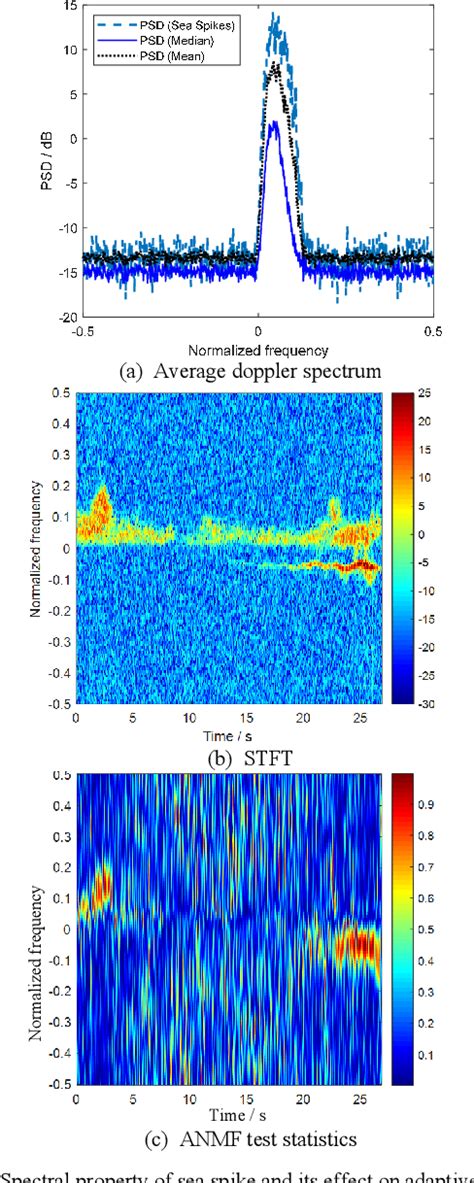 figure 2 from covariance matrix estimation in compound gaussian sea clutter with discrete spikes