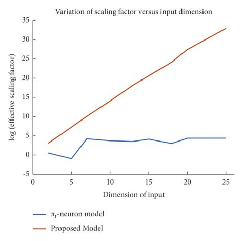 trend of scaling factor variation for n bit parity problem is download scientific diagram