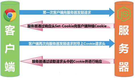 javascript js学习之cookie和session hk的技术博客 segmentfault 思否