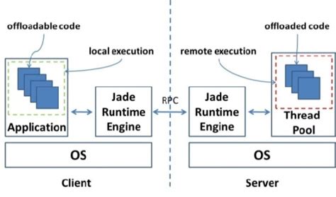 computation offloading by jade in jade applications contain download scientific diagram