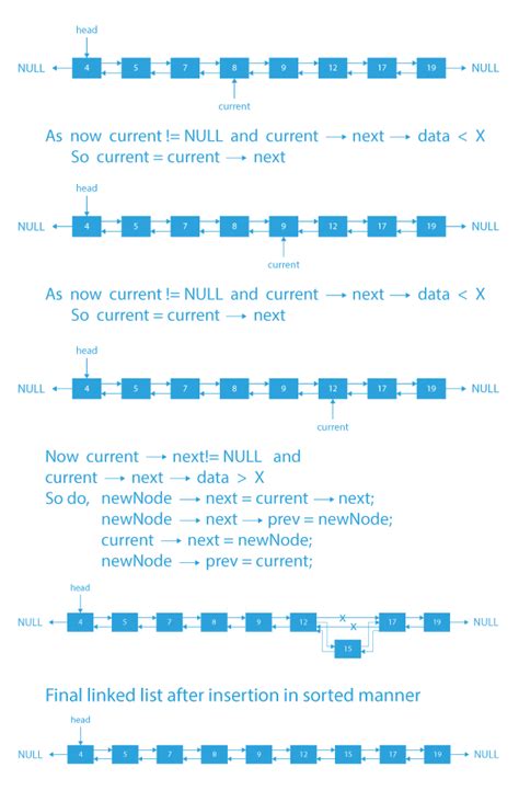 how to insert a value in a sorted way in a sorted doubly linked list