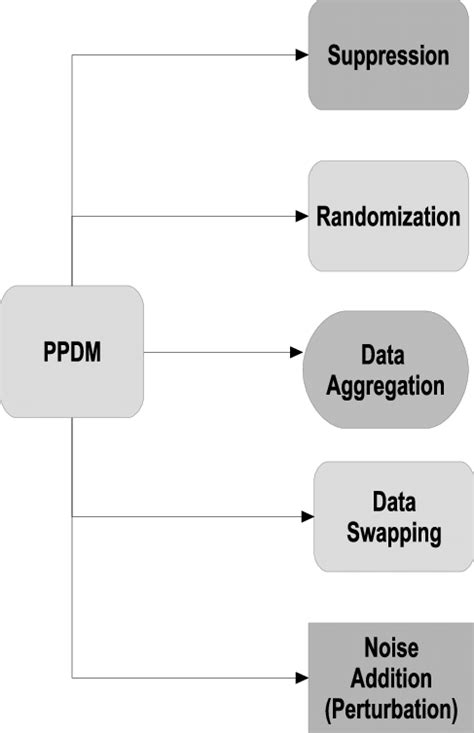 privacy preserving data mining techniques knowledge from large volumes download scientific