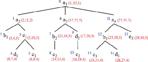 figure 1 from bitmap indexes for relational xml twig query processing semantic scholar