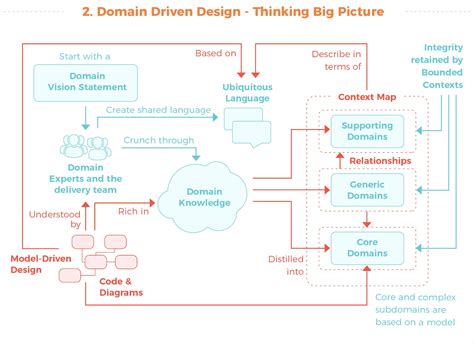 hybrid development the value at the intersection of tdd ddd and bdd dzone domain driven