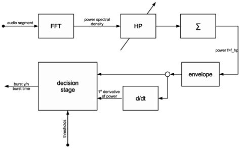 block diagram of the complete algorithm fft fouriertransform spectral download scientific