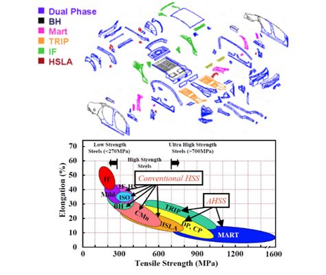 Steel In A Car Explained Engineering Cheat Sheet