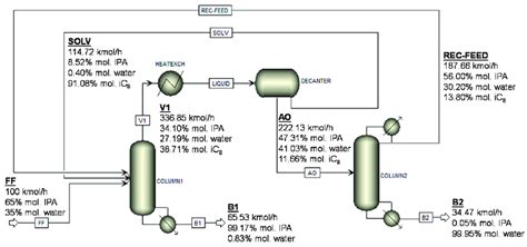 Flowsheet Of The HAD Process Simulated In Aspen Plus V11 61 For The