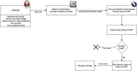 using owasp zap selenium and jenkins to automate your security tests