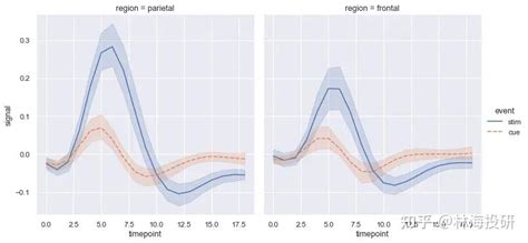 python数据可视化；seaborn的初步使用与探索；折线图、多图折现图实施。 知乎