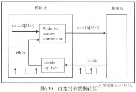 verilog数字系统基础设计 数据转换器 根据输入输出接口完成位宽转换 输出时钟大于输入时钟 csdn博客