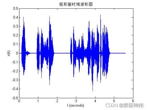 【数学信号处理】基于matlab数字信号频谱分析【含matlab源码 1544期】 51cto博客 基于matlab的信号频谱分析