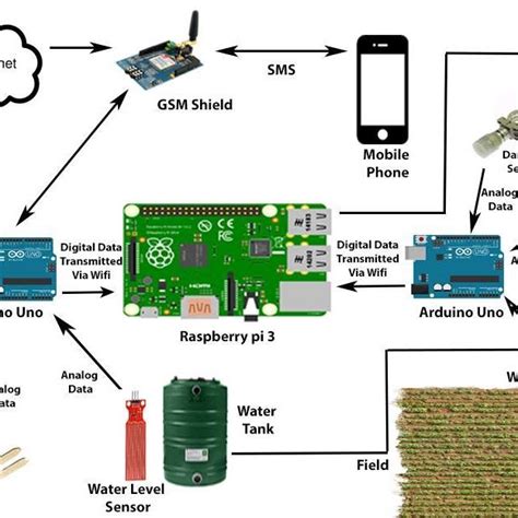 automated smart irrigation system using raspberry pi semantic scholar vrogue
