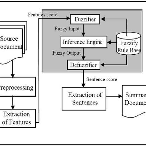 pdf enriching text summarization using fuzzy logic