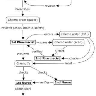A Concept Map Showing The Workflow Of Chemotherapy Drug Preparation And