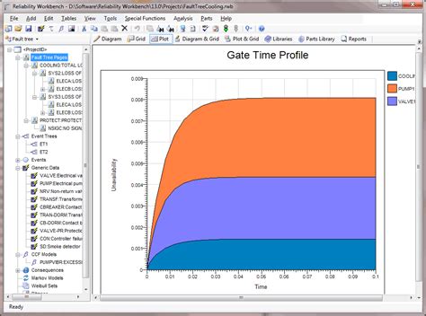 Fault Tree Analysis Isograph