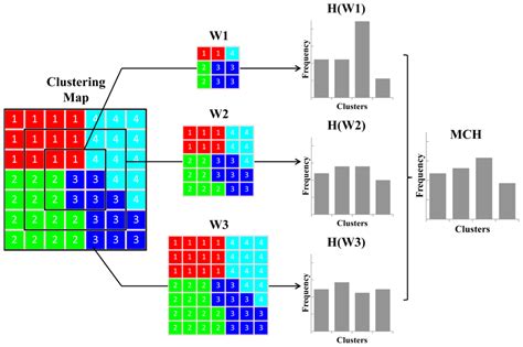 remote sensing free full text a novel clustering based feature representation for the