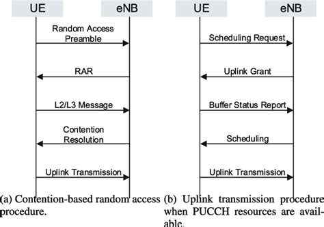 random access and uplink transmission procedure in lte a download scientific diagram