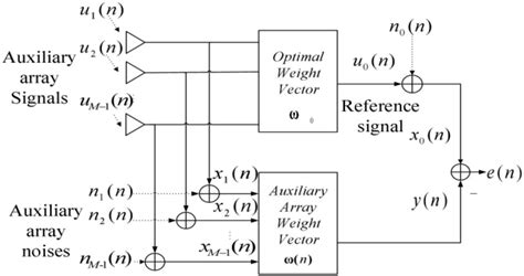 a variable step size gradient descent tls algorithm for efficient doa estimation semantic scholar