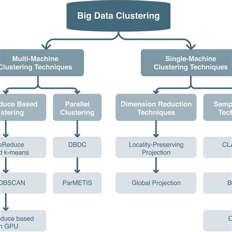 classification of big data clustering algorithms [55] download scientific diagram