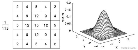 opencv之图像滤波：4 高斯滤波（cv2 gaussianblur） csdn博客