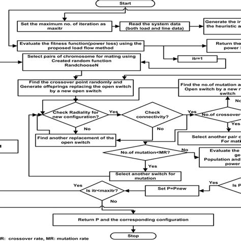 pdf power distribution network reconfiguration for loss minimization using a new graph theory
