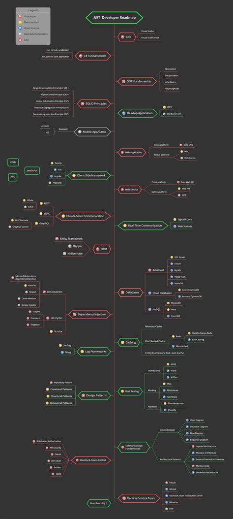 Design Development Software Development Food Stand Design Dependency