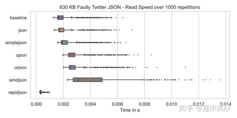 python 中的 json 库：按速度、成熟度和操作安全性进行比较 知乎