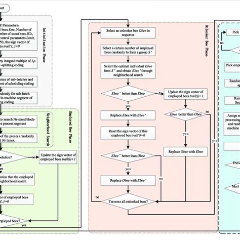 framework of improved algorithm based on an artificial bee colony download scientific diagram