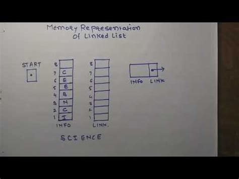 Memory Representation Of Linked List YouTube