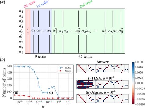 [2010 12177] sparse identification of nonlinear dynamics with low dimensionalized flow