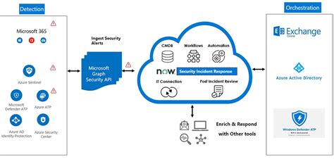 azure and servicenow integrate your it operations to the microsoft azure by lubos strejcek