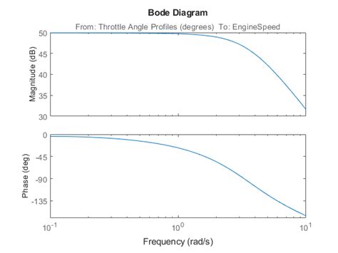 Design Pid Controller Using Estimated Frequency Response