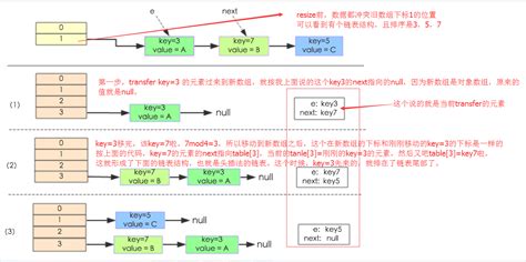 java hashmap中在resize 时候的rehash 即再哈希法的理解 rehash需要对每个值重新计算吗 csdn博客