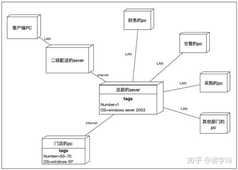 常用的uml建模 知乎