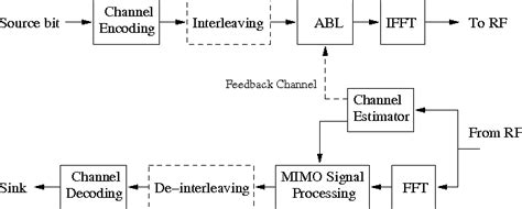 figure 1 from adaptive bit loading for coded mimo ofdm semantic scholar