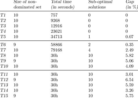 results with the ε constraint method download scientific diagram