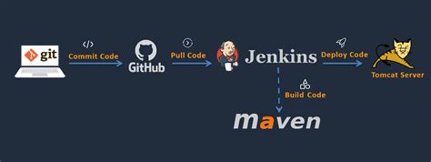 Deploy A Java Web App With Github Jenkins Maven And Tomcat On Aws Step By Step Process By